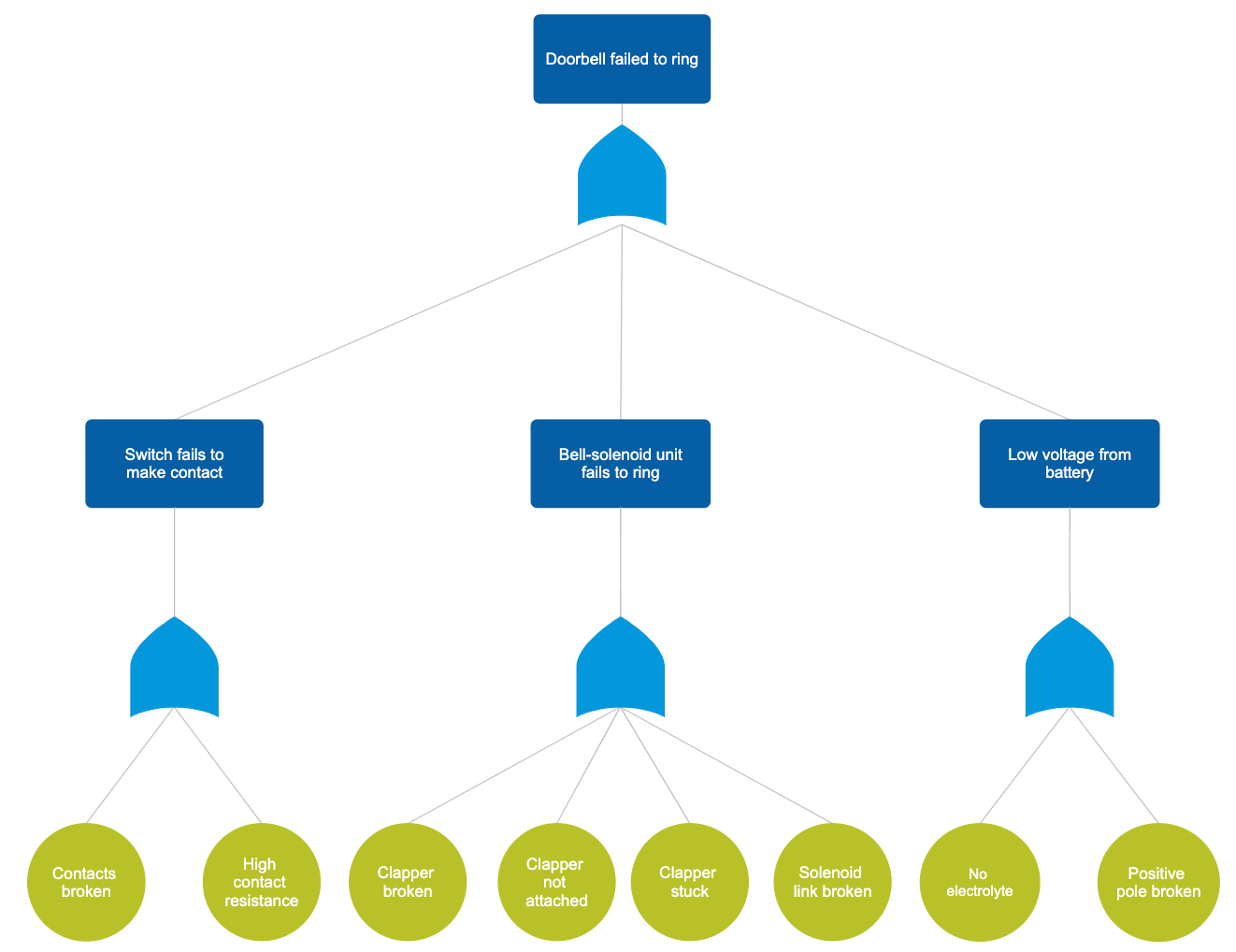 Fault Tree Analysis What Are Fault Tree Symbols How To Conduct FTA Fault Tree Analysis What Are Fault Tree Symbols How To Conduct FTA