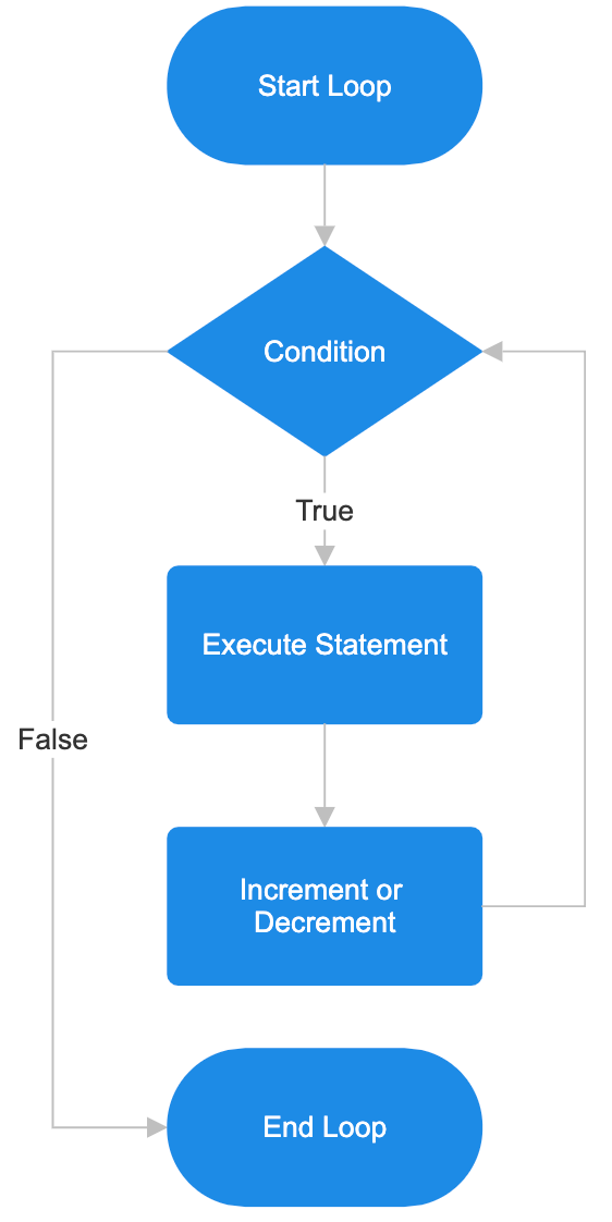 Flowcharts in Programming - Visualizing Logic and Flow of an Algorithm Flowcharts in Programming - Visualizing Logic and Flow of an Algorithm